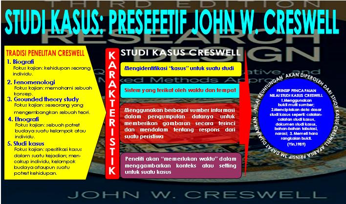 Studi Kasus: Presefetif John W. Creswell – A. Rusdiana