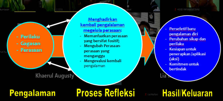 Manajemen Pembelajaran berbasis Refleksi – A. Rusdiana